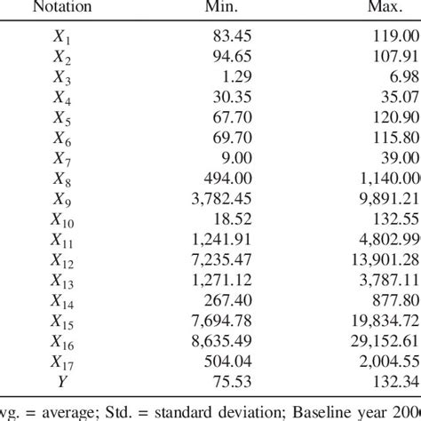 Statistical Descriptions Of Input And Output Variables Download Table