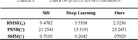 Table I From Research And Implementation Of Unsupervised Image Stitching Algorithm Semantic
