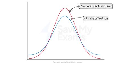 The T Distribution College Board Ap® Statistics Study Guides 2020