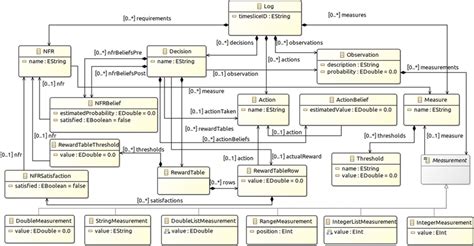 Execution Trace Metamodel For A Decision Based Self Adaptive System 49