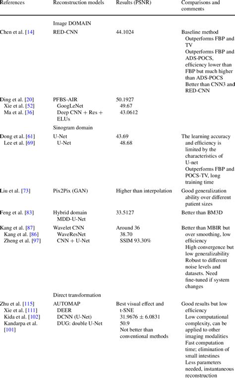 Analysis Of Dl Based Ldct Reconstruction Methods In Different Domains