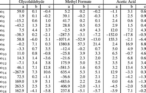 Rotational Vibrational Coupling Constant Of Isomers Of C2h4o2 Using Download Scientific Diagram