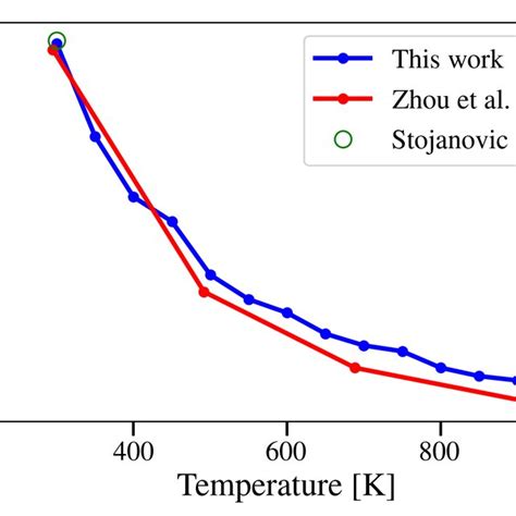 Lattice Thermal Conductivity Of Aluminum At 27 Gcm 3 As A Function Of