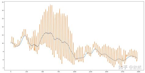使用基于注意力的双向 LSTM 和编码器 解码器进行准确的水质预测研究Python代码实现 知乎