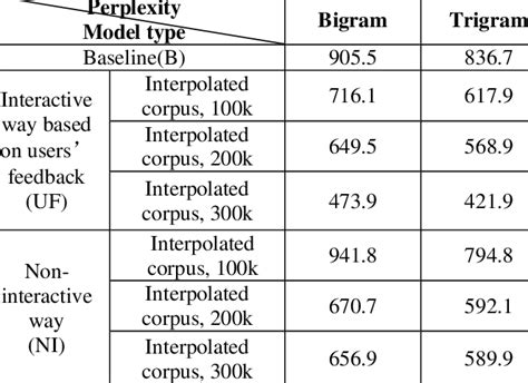 Perplexity Results Of Language Models Download Table
