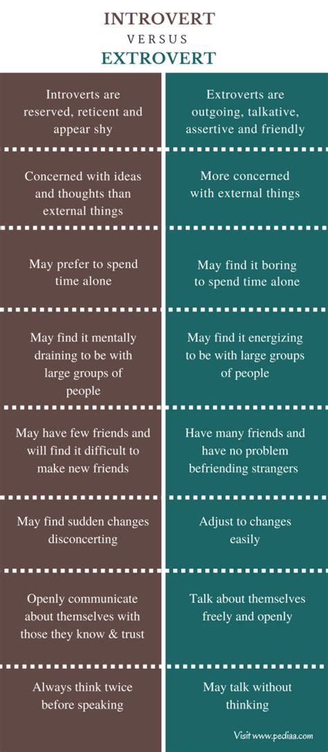Difference Between Introvert And Extrovert Definition Qualities