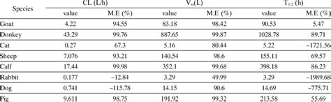 Parameters Of Marbofloxacin Values And Mean Error Extrapolated From Download Scientific