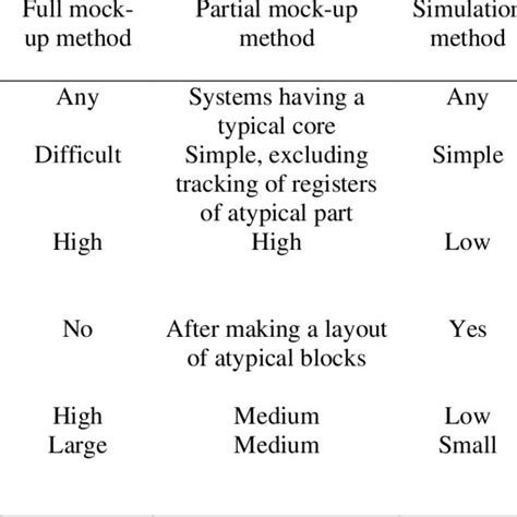 Comparative Analysis Of Debugging Methods For Digital Systems Designs