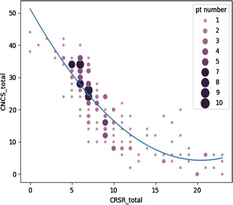 Pairs Of CRS R And CNCS Assessments The CRS R Total Score X Axis Is Download Scientific