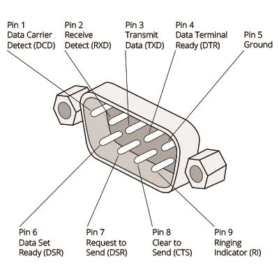 USB C To Serial RS Adapter With LED Indicators USB