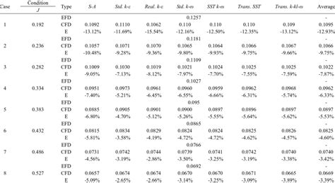 Experimental And Numerical Results Comparison And Validation For Thrust