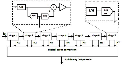 Block Diagram Of Bit CM Pipelined ADC Download Scientific Diagram