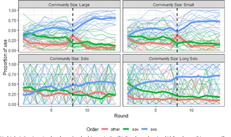 Figure 2 From The Emergence Of Word Order From A Social Network Perspective Semantic Scholar