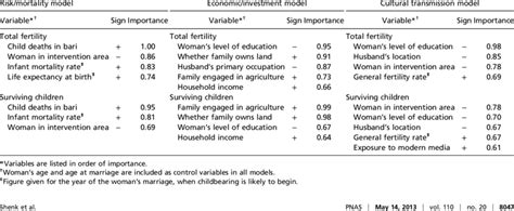 Most Parsimonious Model For Each Model Class Download Table