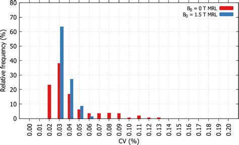 The Reproducibility Results Visualized By The Distribution Of The Download Scientific Diagram