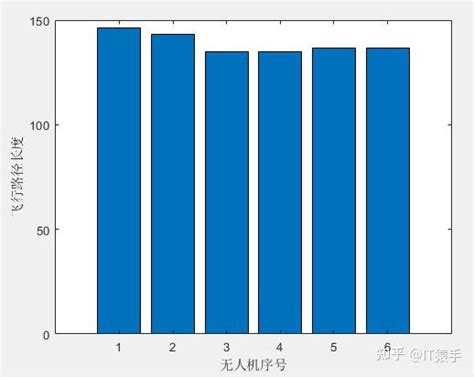 无人机集群路径规划matlab：孔雀优化算法poa求解无人机集群三维路径规划 知乎