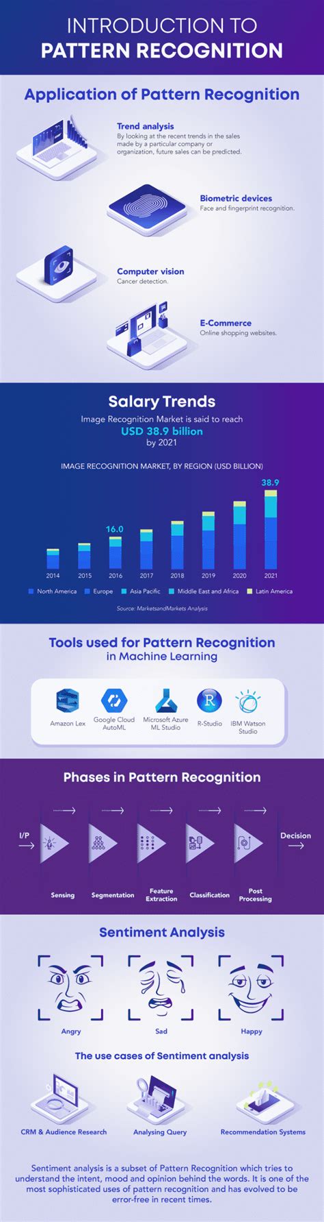 introduction to pattern recognition in machine learning