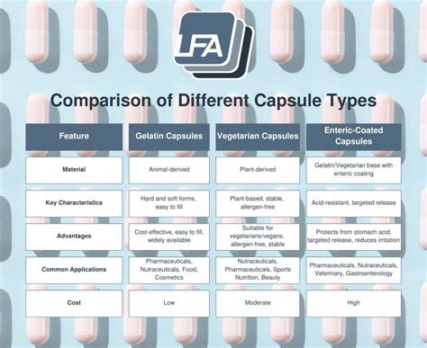 Guide To Choosing The Right Capsule Type For Your Product Lfa Capsule