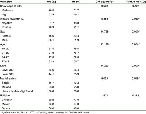 Bivariate Analysis Of Determinants Of Htc Utilization Download