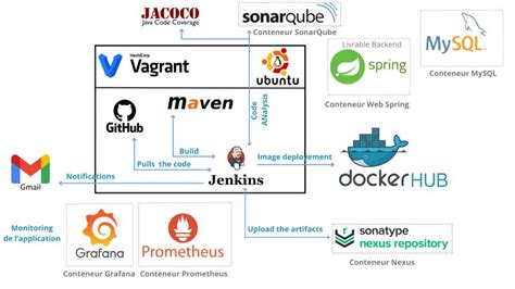 devops cicd jenkins docker nexus sonarqube jacoco prometheus grafana automatisation