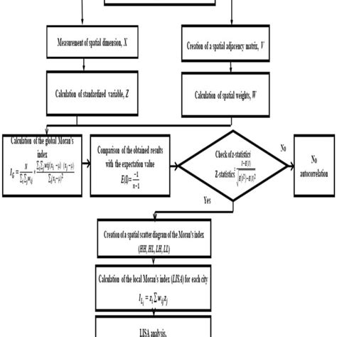 algorithm for evaluation of spatial interrelatedness of russian cities