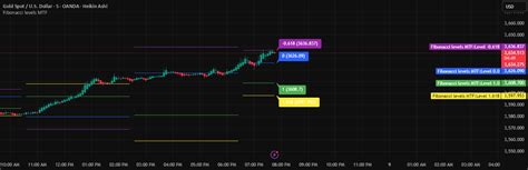 New Fibonacci Levels MTF With Alerts Indicator By TWM TradingView India