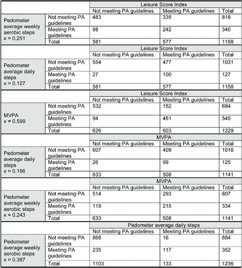 Proportions Of Agreement Between Leisure Score Index Mvpa Average