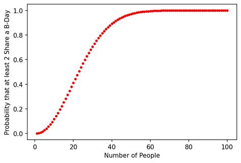 birthday paradox