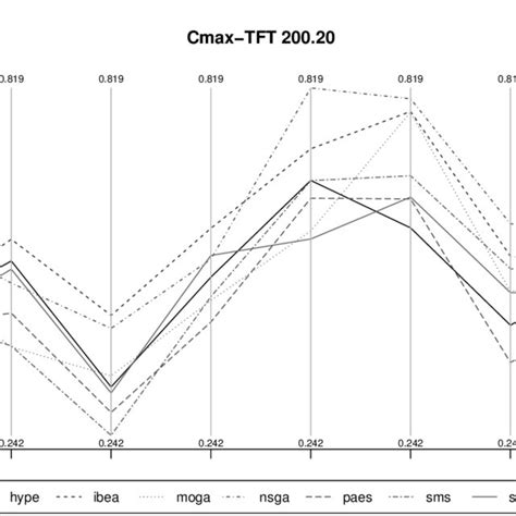 parallel coordinates plot of the average hypervolume for 10 instances
