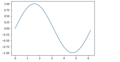 Python 三角関数のsinサインをグラフに描画プロットするplot Sin Graphには？ ちょげぶろぐ