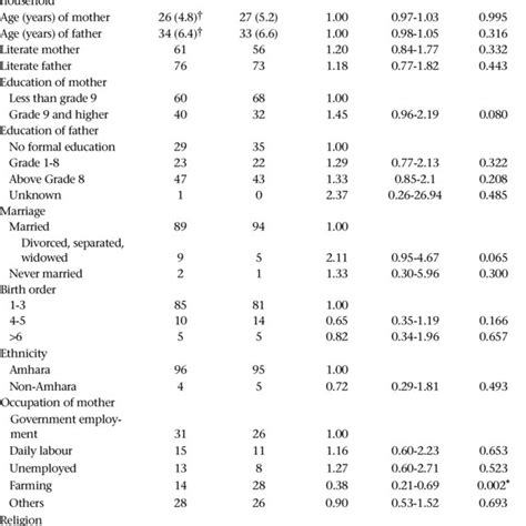 Sociodemographic Characteristics Of Cases And Controls In Univariate