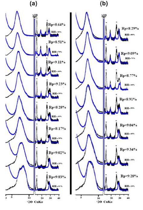Comparison Between Experimental And Calculated Xrd Patterns ⁄⁄⁄⁄ Download Scientific