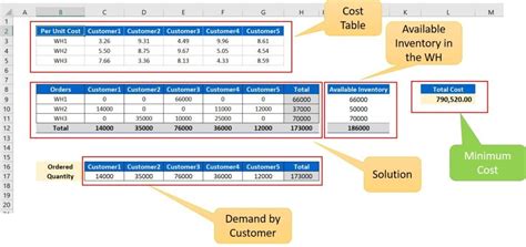 Transport Cost Optimization Using Solver In Excel Pk An Excel Expert