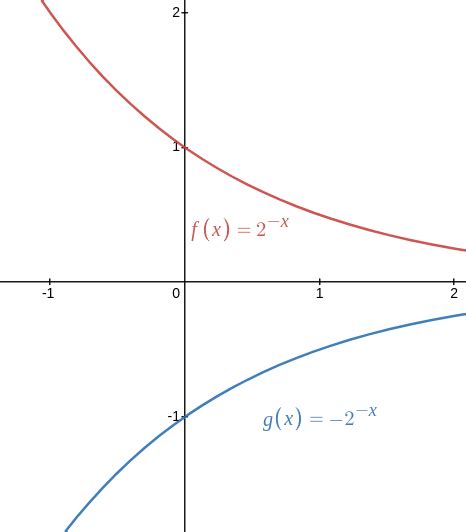 Use Transformations To Sketch The Graph Of The Function Quizlet