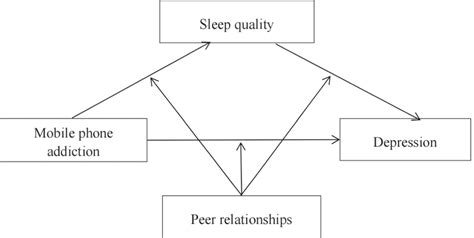 Hypothesis Model Annotation This Hypothetical Model Consists Of Two