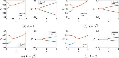 The Eigenvalue Spectra μ R μ I Of The Ground And First Excited