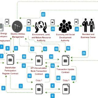 Event Based Power Node Transaction Execution Process Of The Proposed Download Scientific