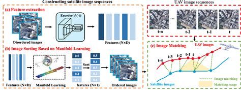 Figure 2 From Sequence Matching For Image Based Uav To Satellite Geolocalization Semantic Scholar