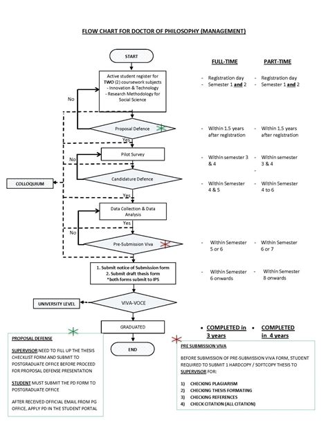 Research Phd Flowchart Unikl Business School