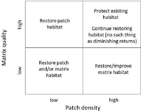 Effects Of Patch Habitat Density And Matrix Quality On Restoration Download Scientific Diagram
