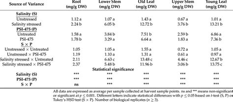 Effect Of Salinity Stress And Psi 475 On Proline Content In Different