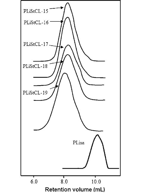 sec profiles of plina and plina g pst g pcl graft copolymers [plistcl
