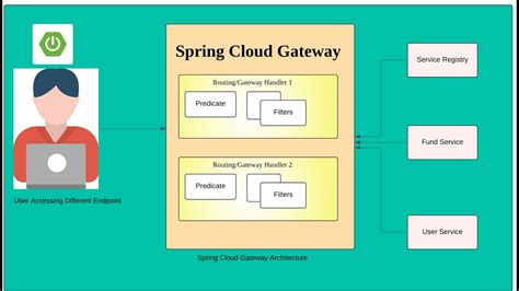 Spring Boot API Gateway Tutorial Step By Step With Spring Cloud Gateway YouTube