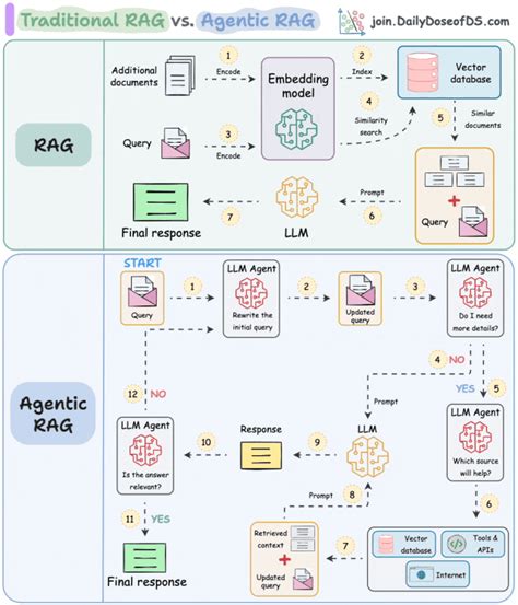 LangChain 与 LlamaIndex：RAG 项目中的双雄对比-CSDN博客