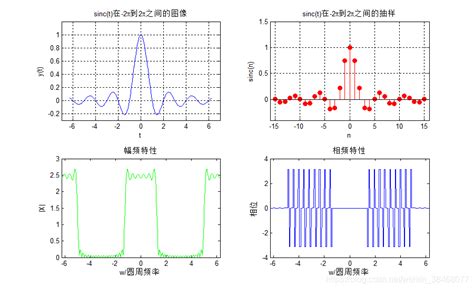 数字信号处理matlab训练第【2】弹 离散时间序列的傅里叶变换（dtft）matlab Sinct的傅里叶变换 Csdn博客
