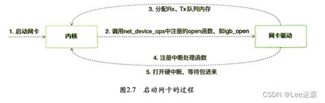 linux网络大师课：内核是如何接收⽹络包的 ksoftirgd csdn博客