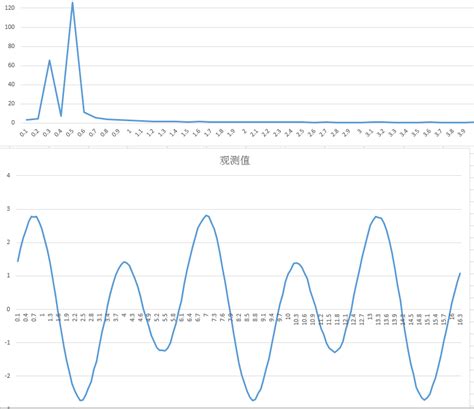 使用excel进行傅立叶分析fourier excel做傅里叶分析 csdn博客