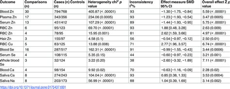 Summary Of Meta Analyses Associated With The Significant P Value Download Table