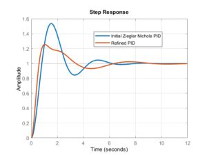 Clear Explanation Of The Ziegler Nichols PID Control Tuning Method Second Method With MATLAB
