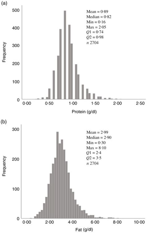 Macronutrient Content Of Donor Milk From A Regional Human Milk Bank
